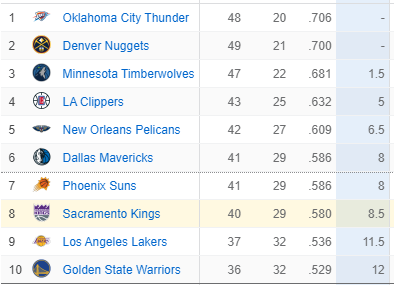 Western Standings Update: Kings fall to eight after loss to Wizards